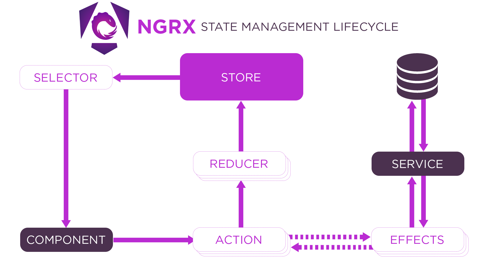 Basics Of Ngrx Knoldus Blogs
